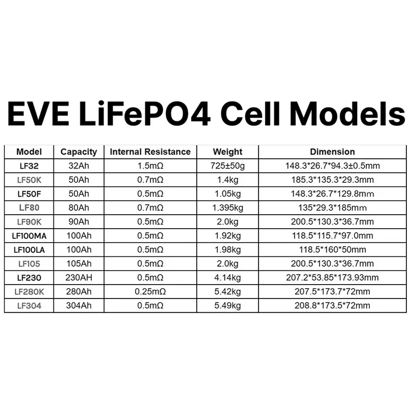 EVE LF304 Grade A Cells - 3.2V LiFePO4 304Ah Battery - Enova18650